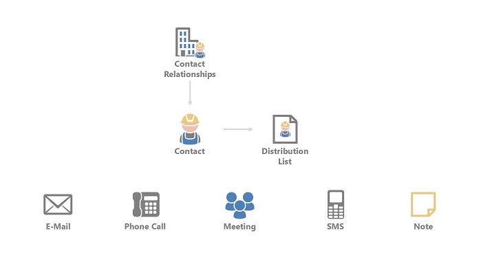 Contact Relationships Management (CRM)
